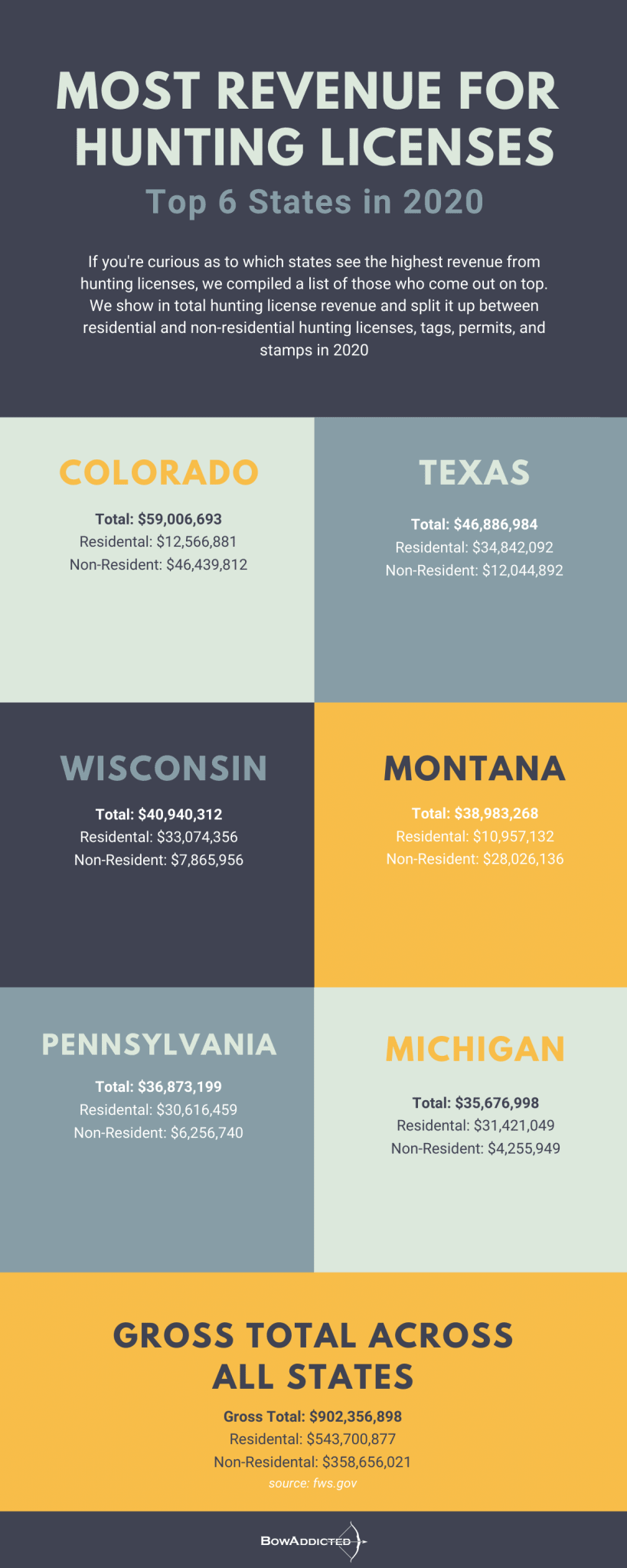 State By State Hunting Data in the USA: Hunting Statistics 2020 ...
