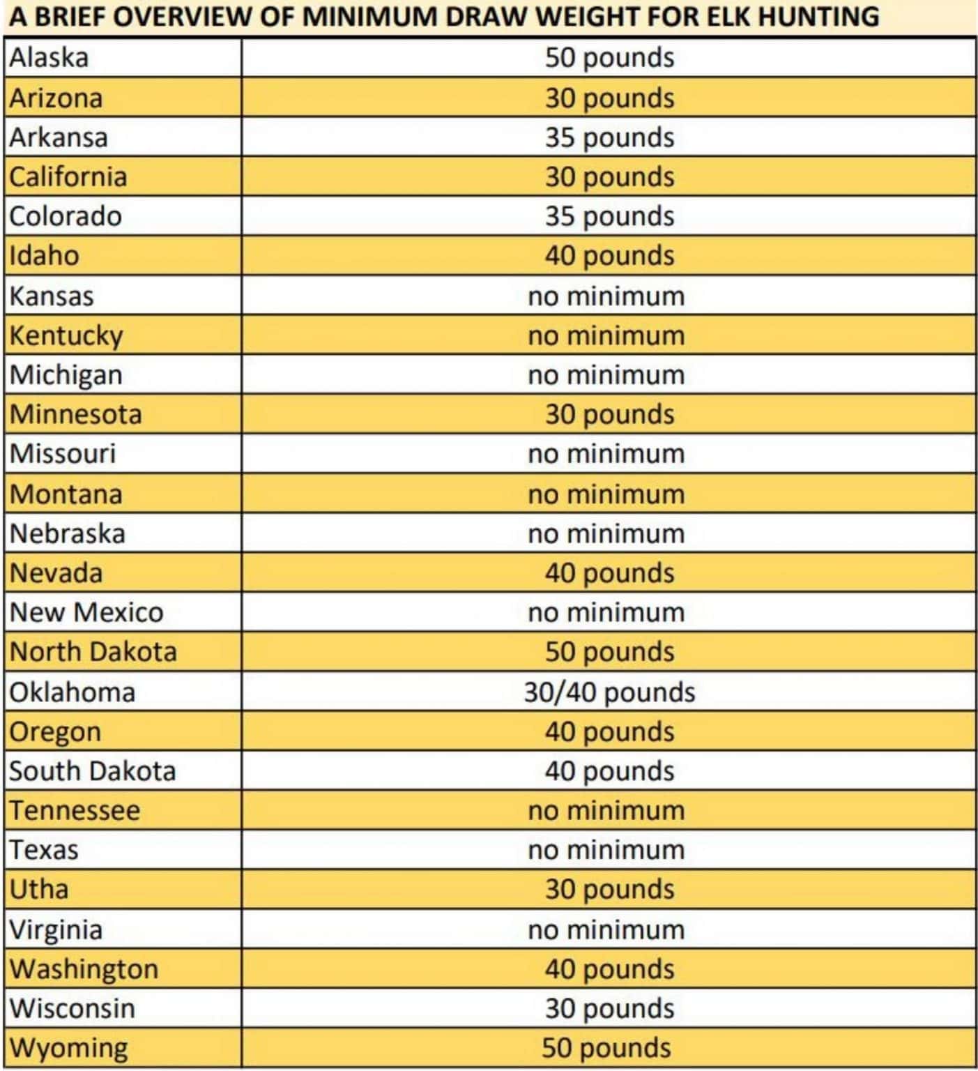 Minimum Draw Weight for Elk Per State [currentyear] – BowAddicted